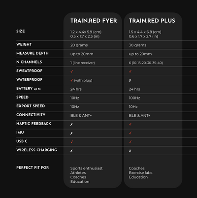 Compare Sensors – Train.Red